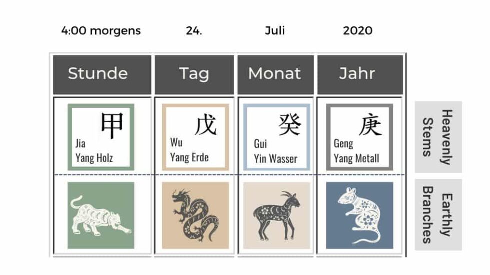 12 Tierkreiszeichen im Chinesischen Kalender - BaZi Akademie